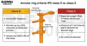 IPC Class 2 vs Class 3: The Different Design Rules | Sierra Circuits