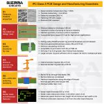 IPC Class 2 vs Class 3: The Different Design Rules | Sierra Circuits