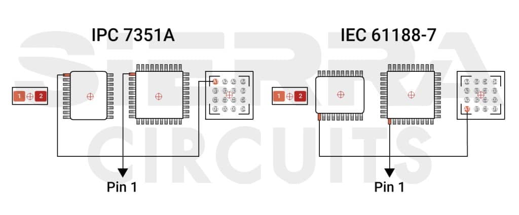 Pin 1 Marking on PCB Components | Sierra Circuits