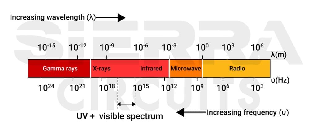 Microwave PCB Design Challenges | Sierra Circuits