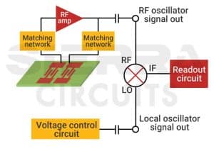 Microwave PCB Design Challenges | Sierra Circuits