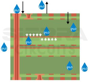 IPC-1601 A: PCB Handling and Storage Guidelines | Sierra Circuits