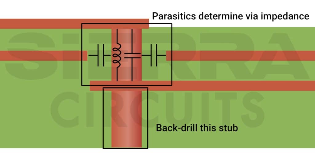 4 RF PCB Via Design Challenges with Solutions | Sierra Circuits