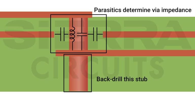 4 RF PCB Via Design Challenges with Solutions | Sierra Circuits