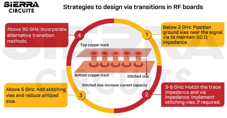 4 RF PCB Via Design Challenges with Solutions | Sierra Circuits