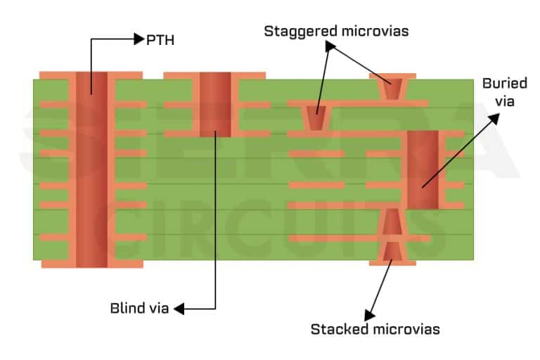 4 RF PCB Via Design Challenges with Solutions | Sierra Circuits