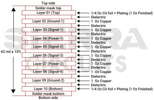 How to Design a Mixed-Signal PCB | Sierra Circuits