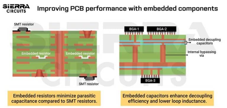 Embedded Resistors and Capacitors | Sierra Circuits