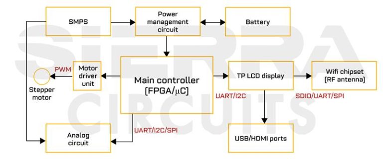 How to Design a Mixed-Signal PCB | Sierra Circuits
