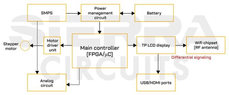 How to Design a Mixed-Signal PCB | Sierra Circuits