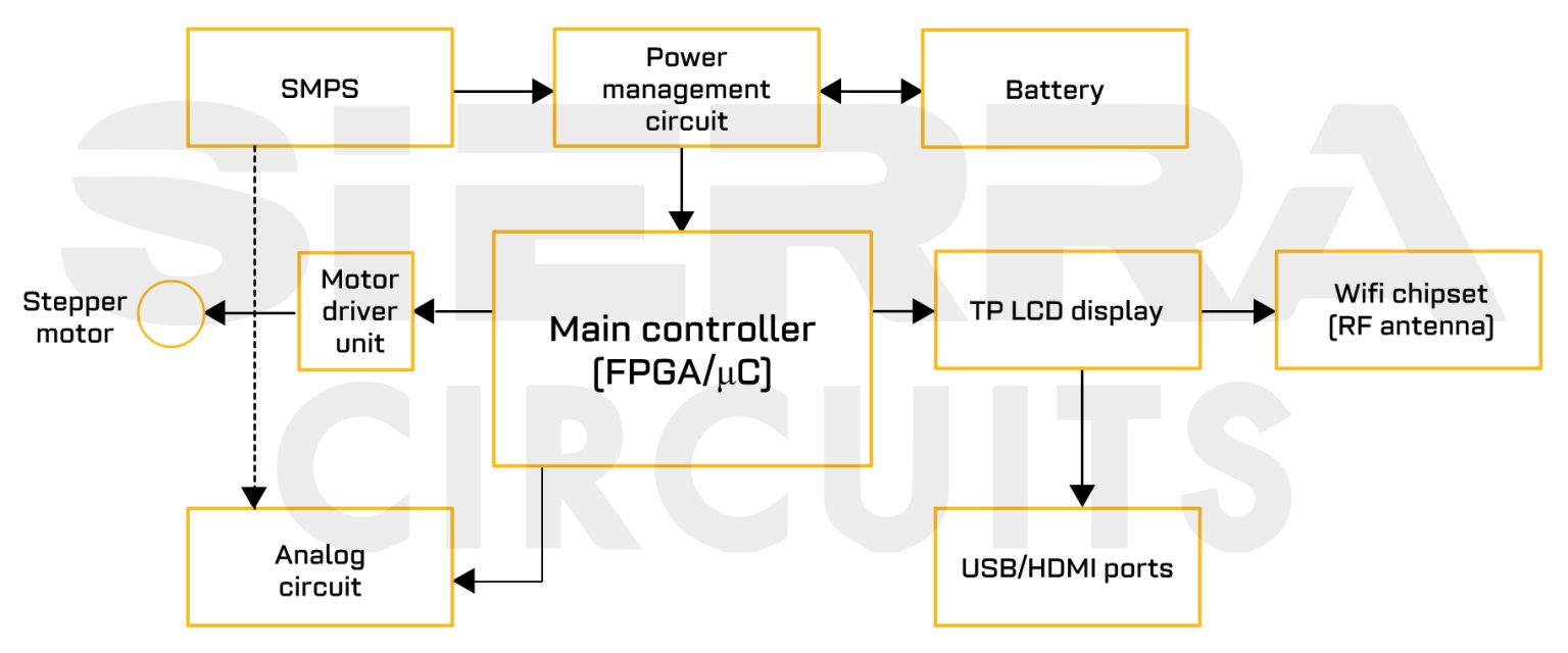 How to Design a Mixed-Signal PCB | Sierra Circuits
