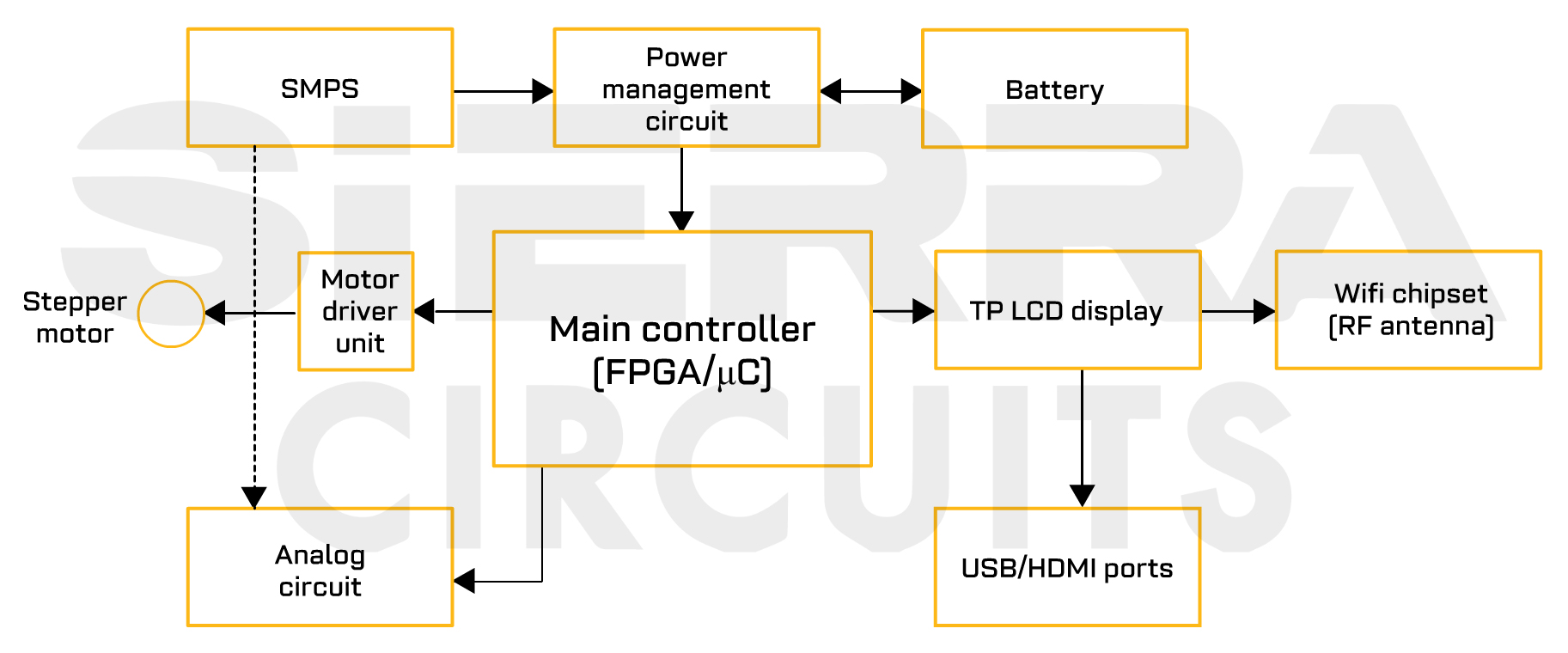 How to Design a Mixed-Signal PCB | Sierra Circuits