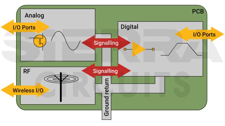 How to Design a Mixed-Signal PCB | Sierra Circuits