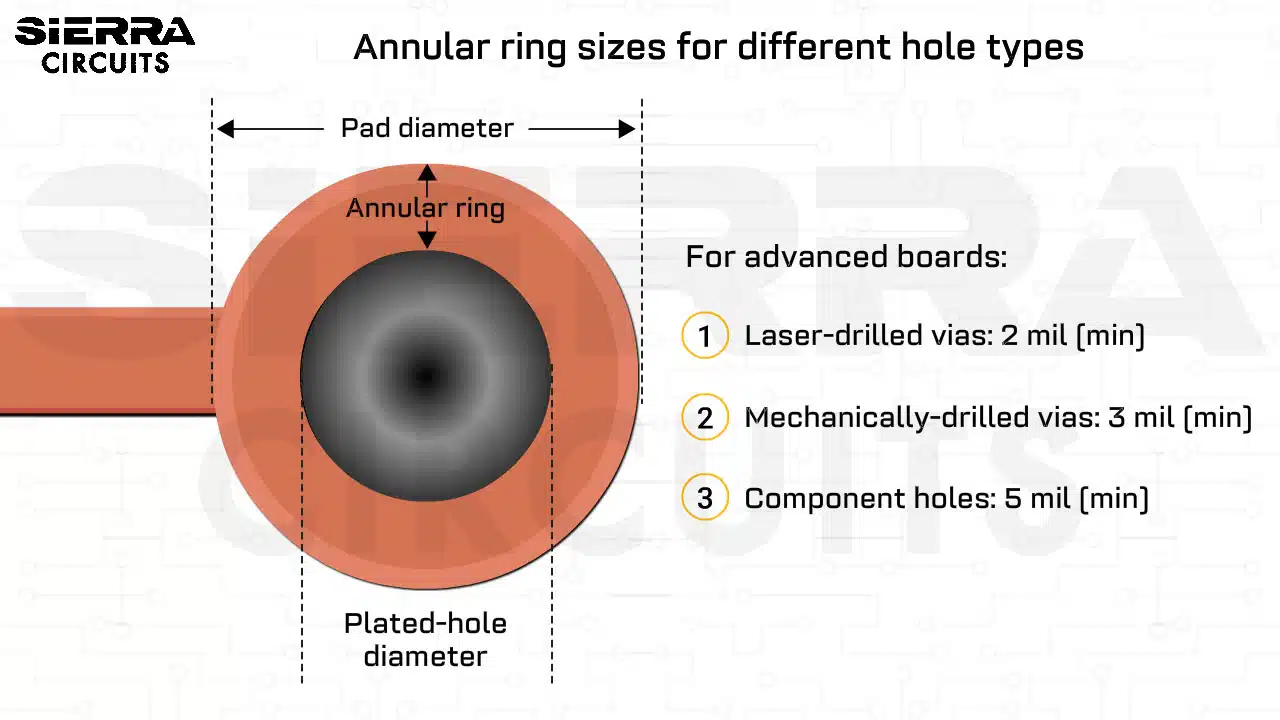Annular Ring Explained by a PCB Manufacturer | Sierra Circuits