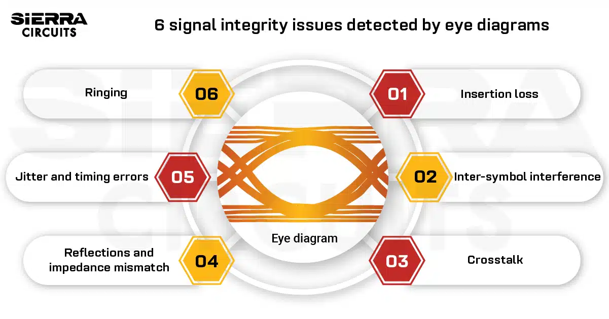 Analyzing Eye Diagrams for Signal Integrity | Sierra Circuits