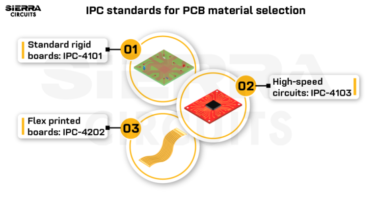 IPC Standards for PCB Laminates | Sierra Circuits